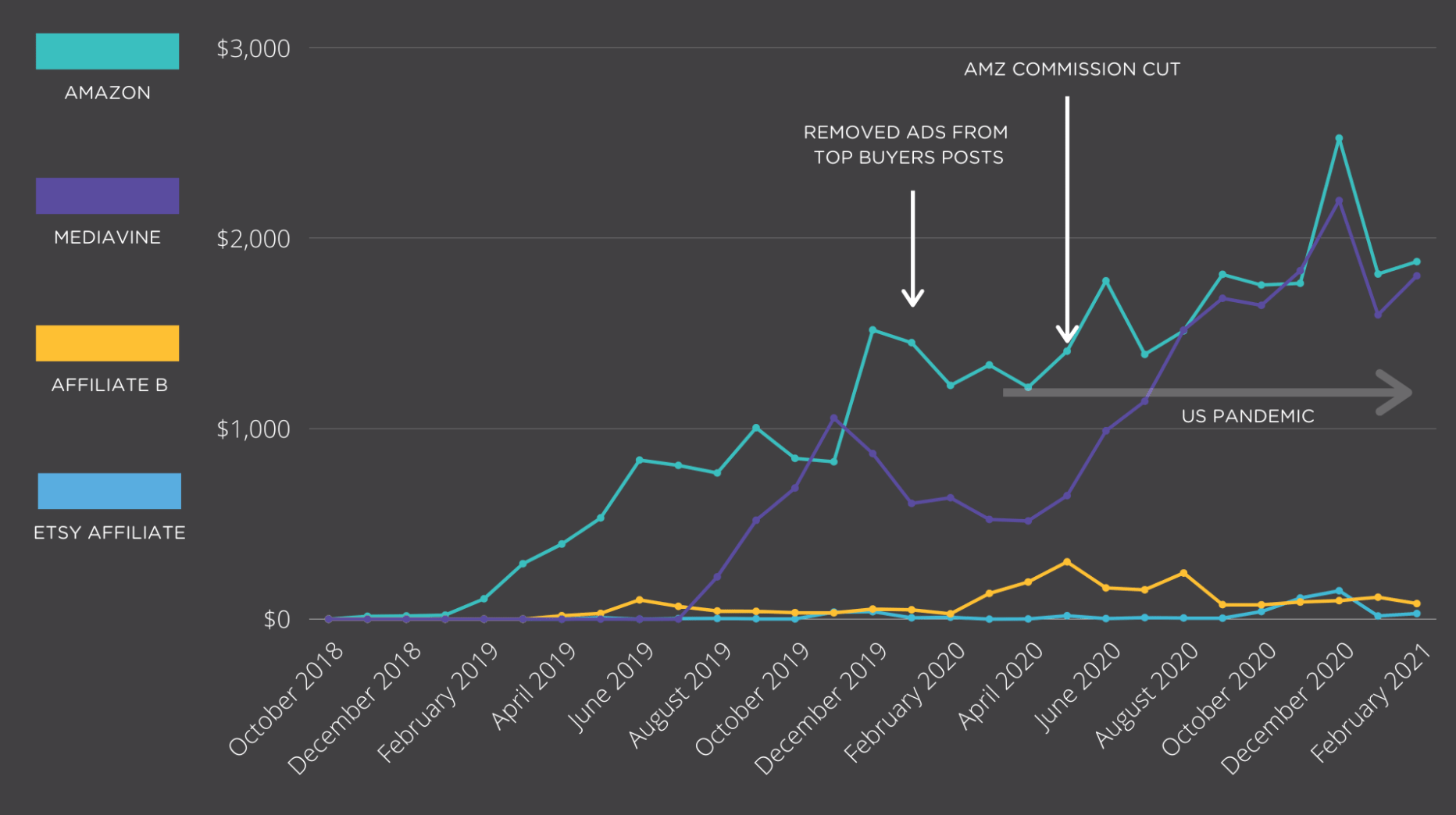 2x Income Accelerator Case Study (Feb 2021) – Niche Site Project