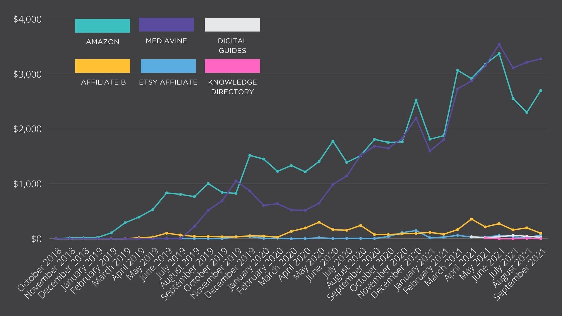 2x Income Accelerator Case Study (September 2021) – Niche Site Project
